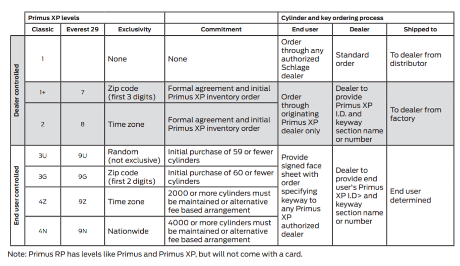 What are the various Primus levels?