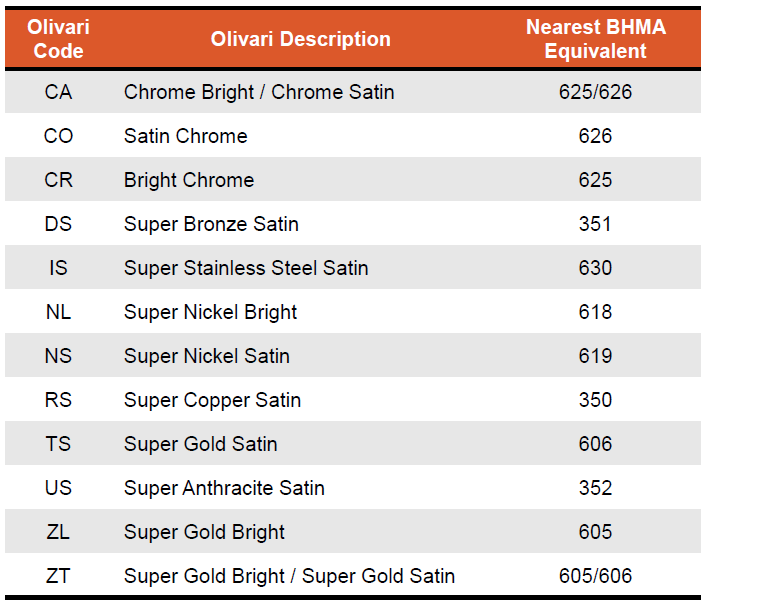 Olivari Finishes to BHMA Equivalent